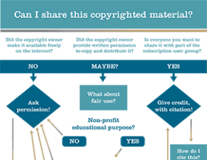 Can I Share Copyrighted Material? - Center for Victim Research